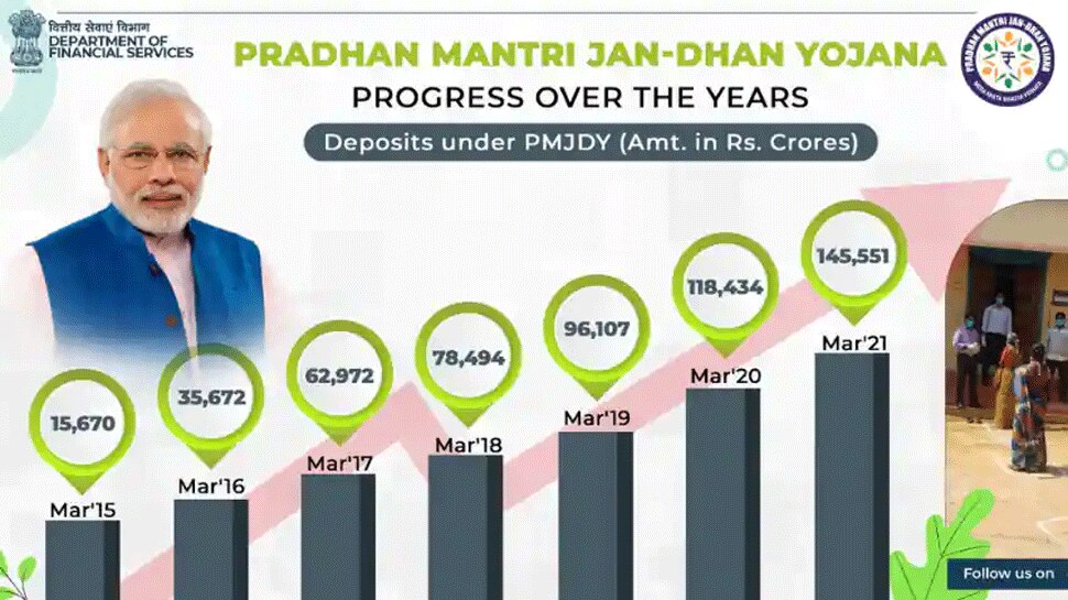 PM Jan-Dhan Yojana: Number of PM Jan-Dhan accounts increased 3 times, direct benefit of up to 2. ...