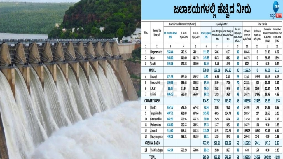 Here Is Today's Detail Of Dam Water Level Increase In Inflow Level In ...
