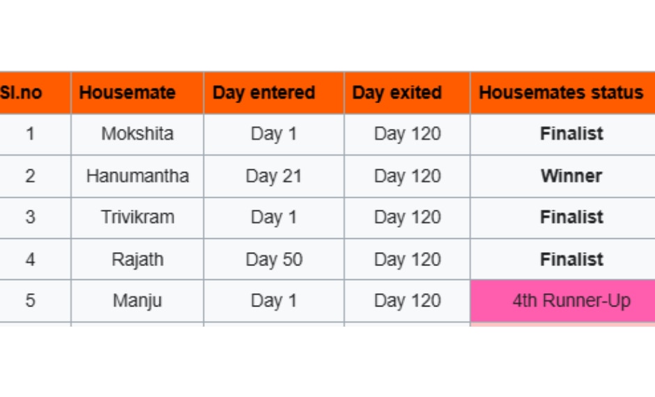 BBK 11 Grand Finale: ಈ ಸೀಸನ್ ನ ವಿನ್ನರ್ ಫೋಟೋ ವೈರಲ್! ಟಾಪ್ 3 ಫೈನಲ್ ಲಿಸ್ಟ್ ...