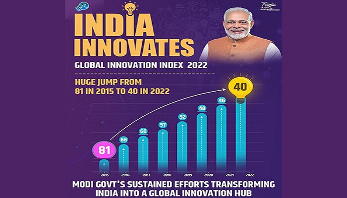 GII Ranking 2022: india ranked 40th for the first time in global ...
